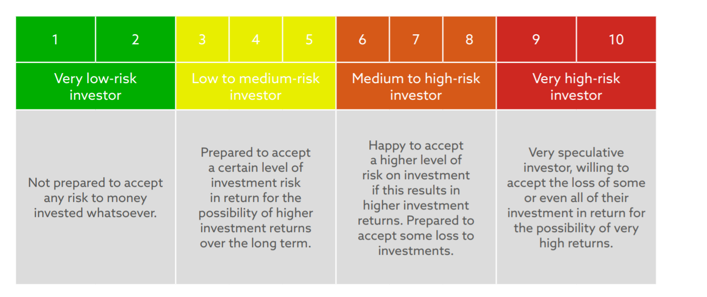 Risk versus return: Understanding your investment goals Risk versus return: Understanding your investment goals