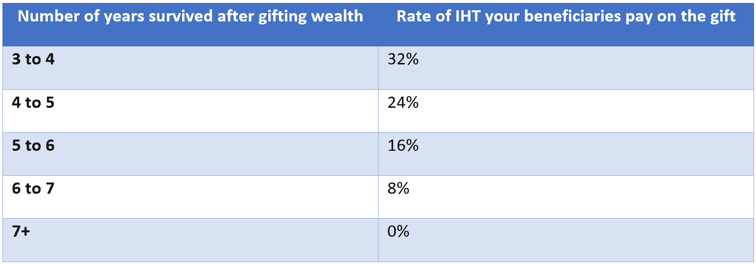 How gifting could help you reduce Inheritance Tax this Christmas